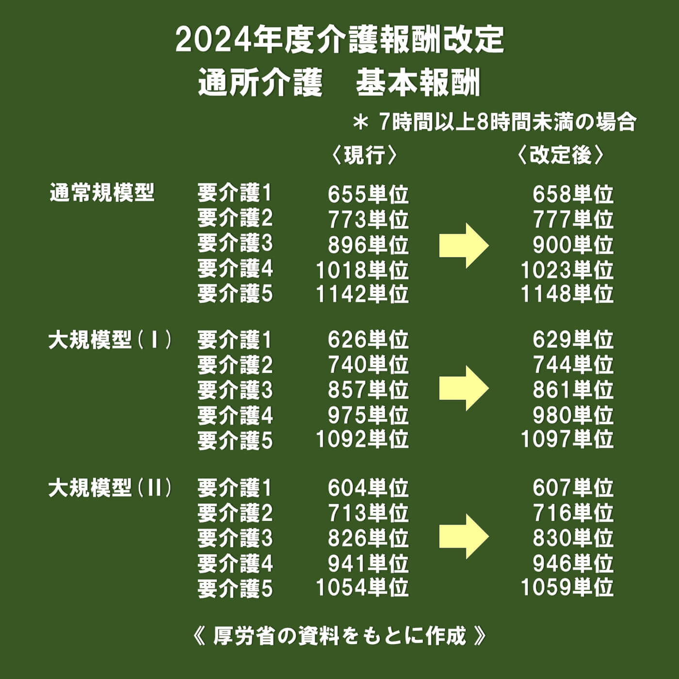 【介護報酬改定】通所介護の基本報酬、微増に 厚労省発表 4月から 介護ニュースjoint